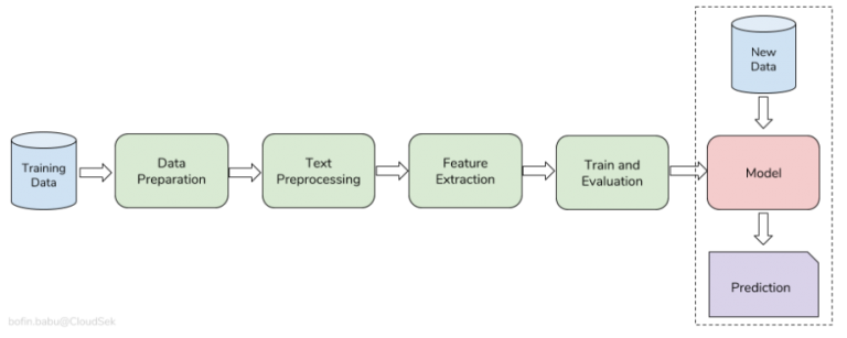 Hierarchical Attention Neural Networks: New Approaches for Text ...