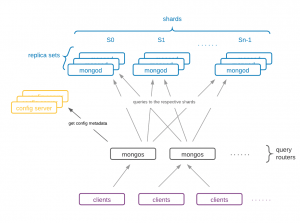 MongoDB Sharding 101: Creating a Sharded Cluster | CloudSEK