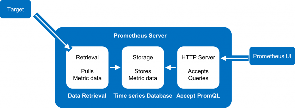 How to use Prometheus to Monitor Complex Applications and ...