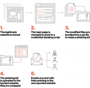 Phishing Attacks 101: Types of Phishing Attacks and How to Prevent Them ...