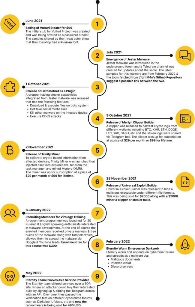 Analysis and Attribution of the Eternity Ransomware: Timeline and ...